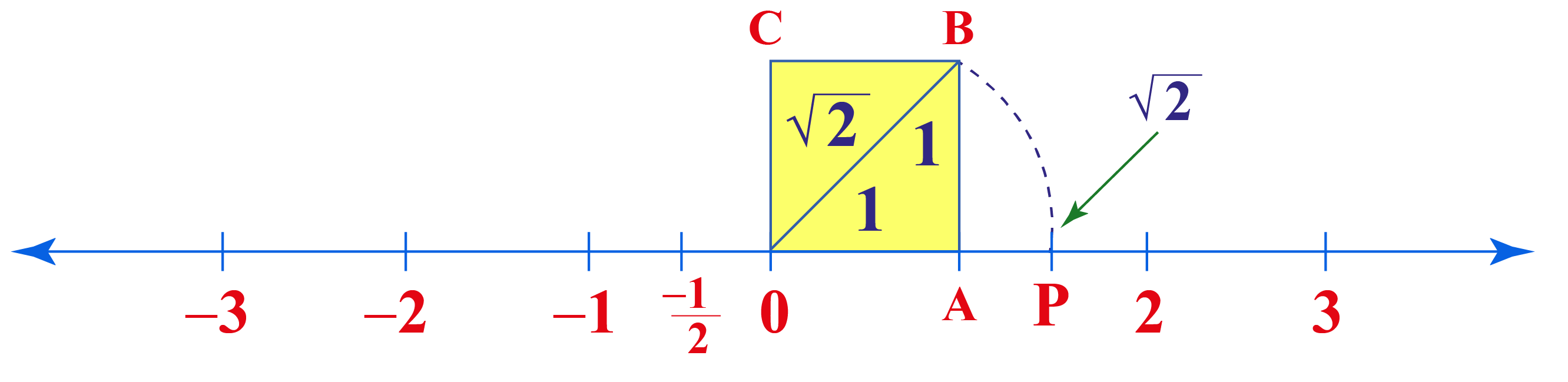 Square Root Of 2 Definition Formulas Examples Cuemath