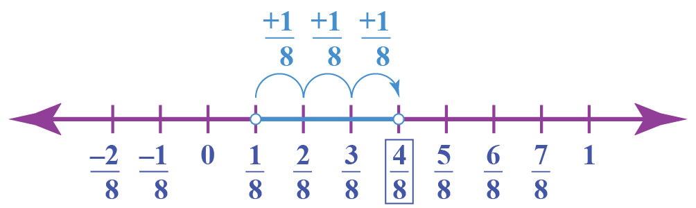 Operations on rational numbers | Properties & Solved Examples - Cuemath