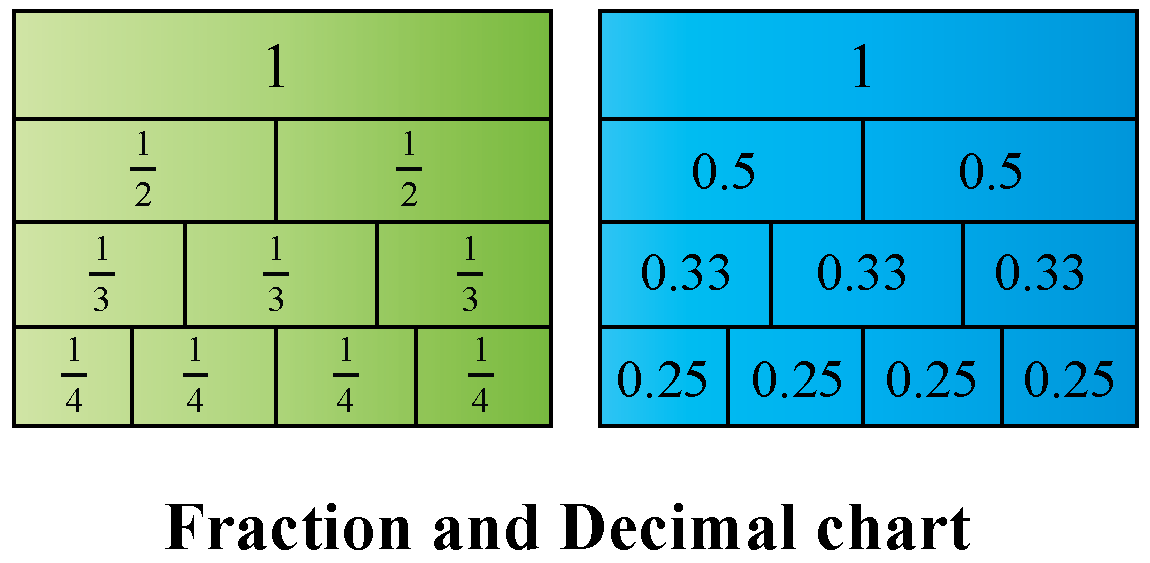Relationship Between Fractions And Decimals Examples Questions 