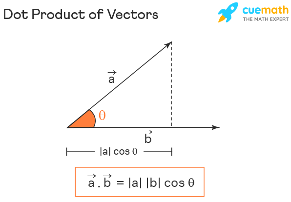 Product Of Vectors Definition Formula Examples