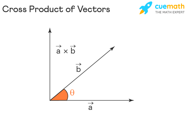 Multipliction Of Vectors Definition Formula Examples En 