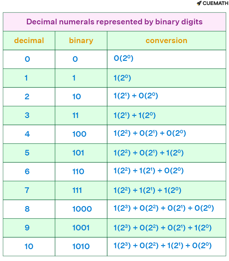 The 0 And 1 In The Binary Numbering System Are Called Binary Digits Or