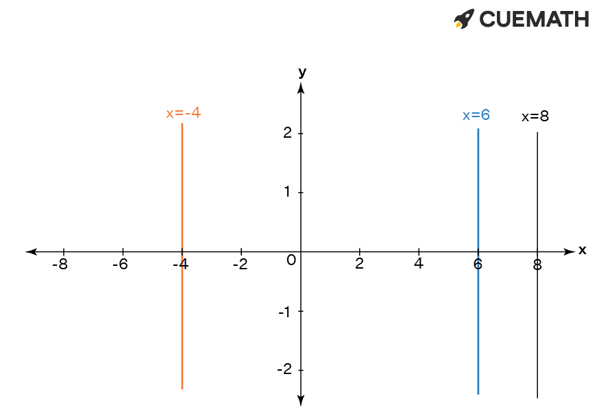 The Slope Of The Line Whose Equation Is X 6 Is