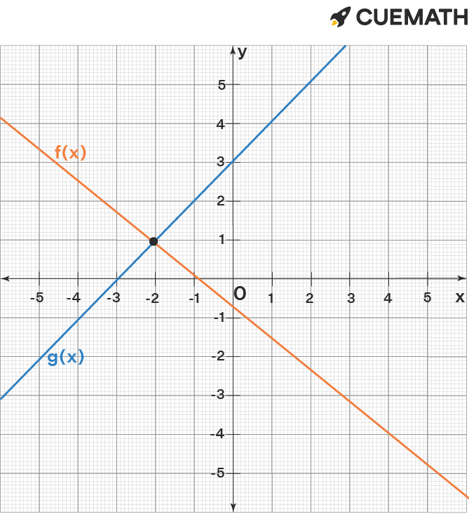 Which Input Value Produces The Same Output Value For The Two Functions
