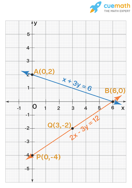 Check Graphically Whether The Pair Of Equations X 3y 6 1 And 2x