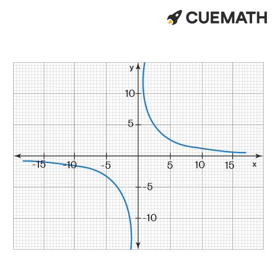What Are The Asymptotes Of Y 5 x And How Do You Graph The Function 