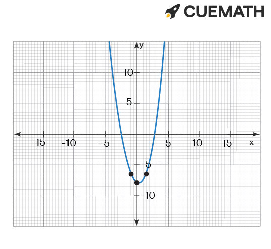 Determine The Points At Which The Graph Of The Function Has A Determine The Points At Which The Graph Of The Function Has A