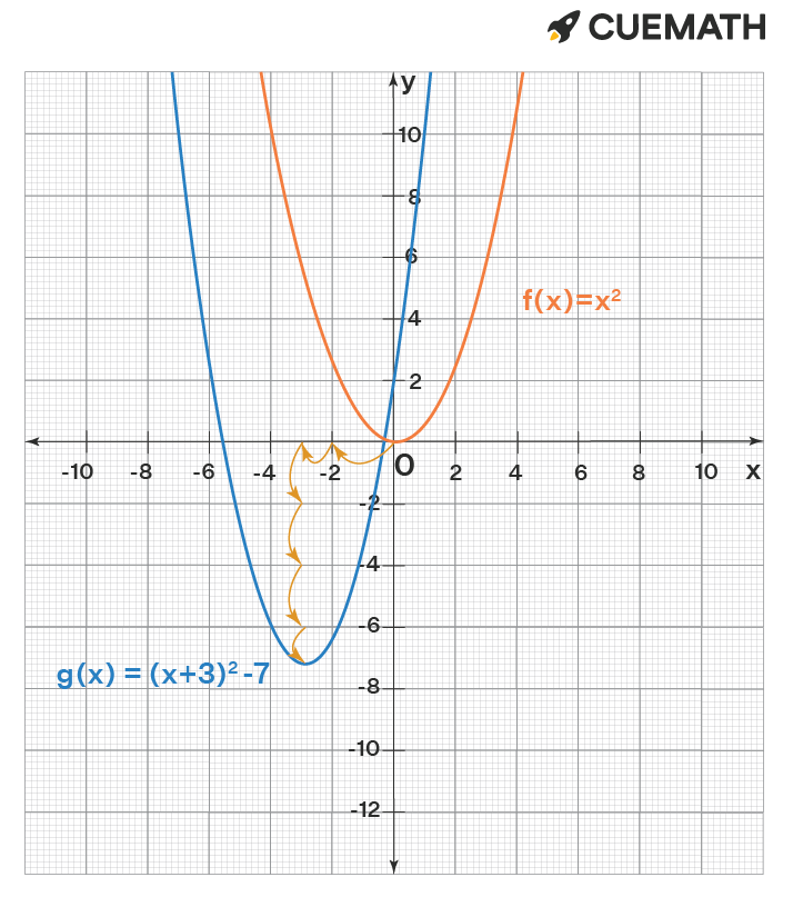 What Transformations Change The Graph Of F x To The Graph Of G x F x