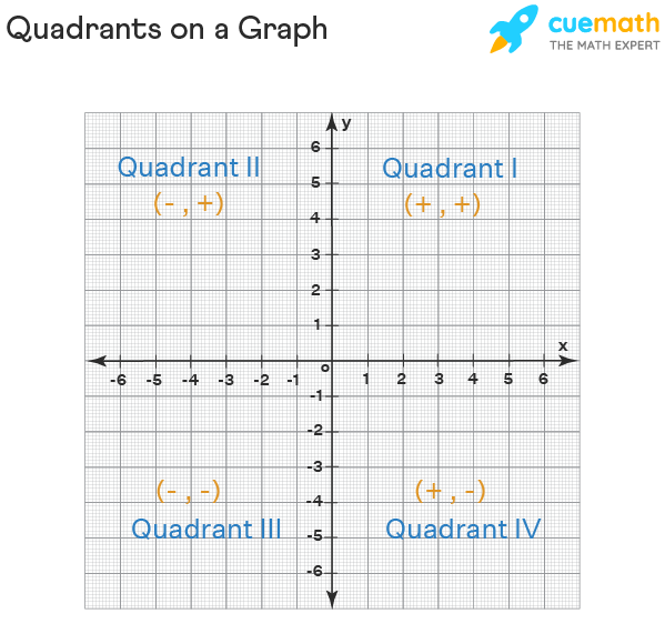 Quadrants Labeled Graph The Graph Quadrants Definition And Examples