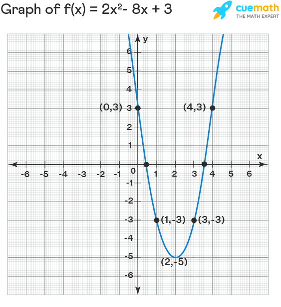 Quadratic Function Standard Form Formula Examples En AsriPortal