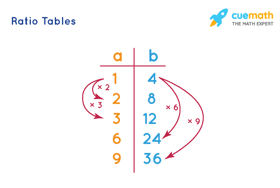 Ratio Meaning Simplification Table Examples