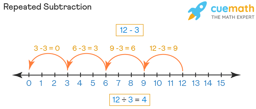 Repeated Subtraction Division By Repeated Subtraction Examples En 
