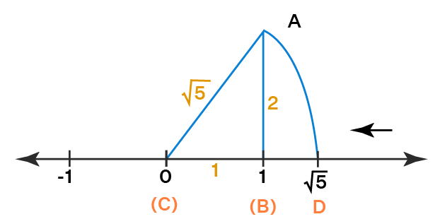 Representation Of Irrational Numbers On Number Line Steps And Examples