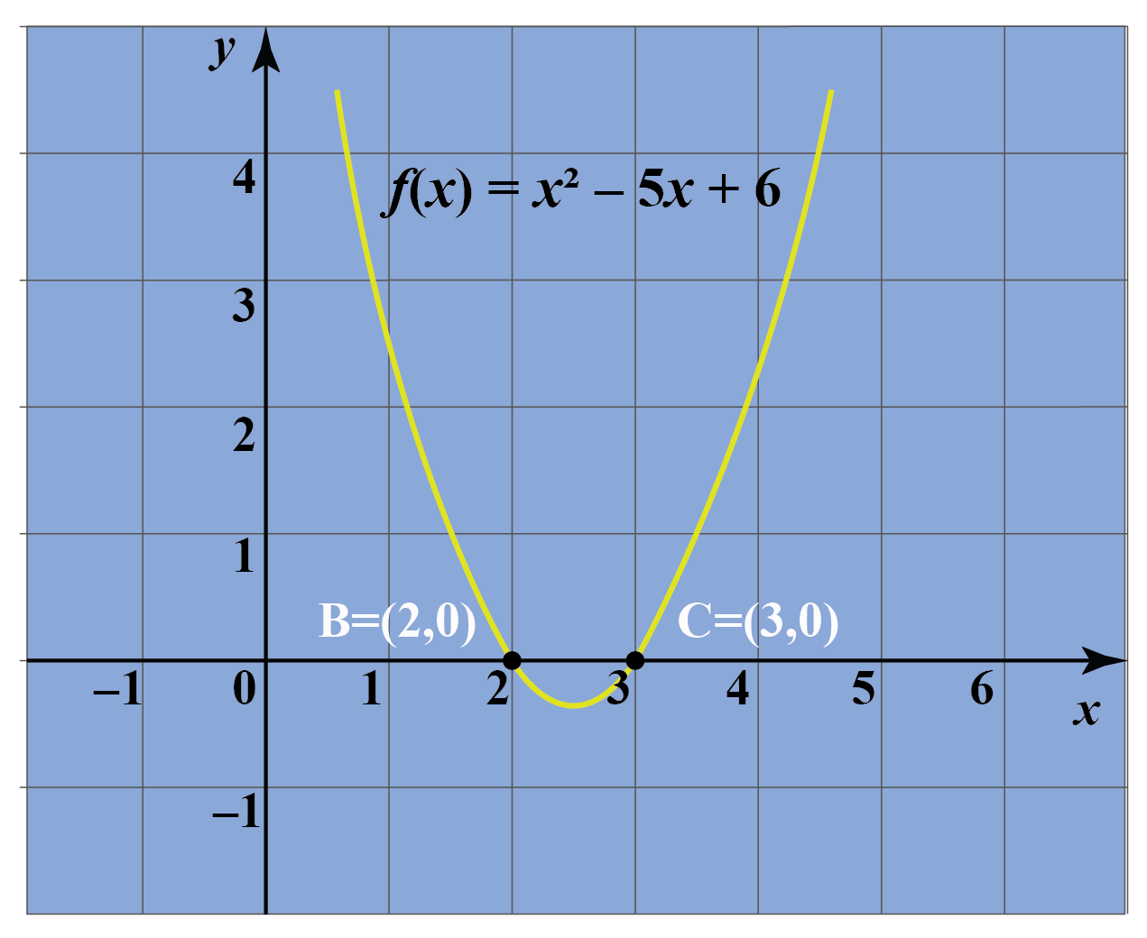 Factored Form Definition Examples Cuemath