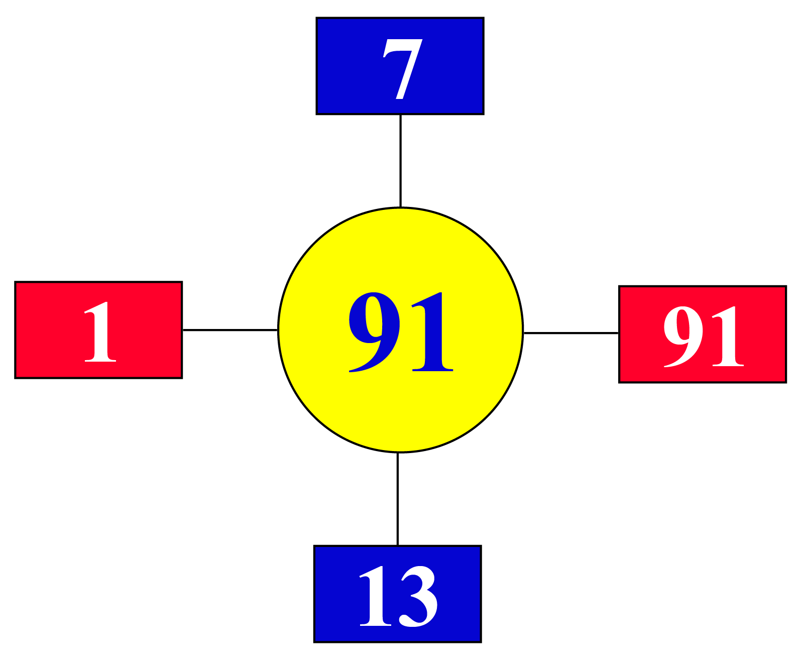 Is 91 A Prime Number Cuemath