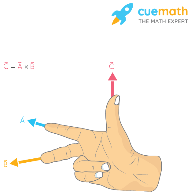 Cross Product Of Two Vectors Definition Formula Examples Cross Product Of Two Vectors Definition Formula Examples