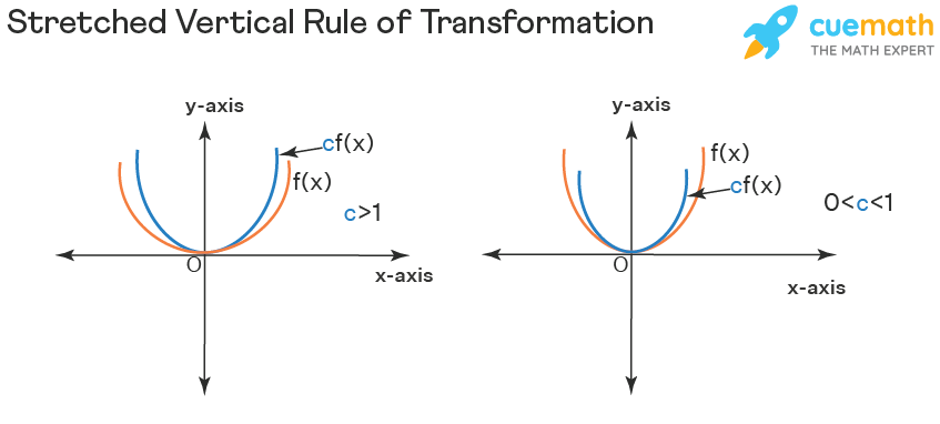 Rules Of Transformations - Rules, Formulas, Examples, FAQs