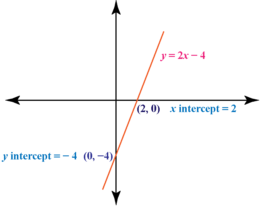 X Intercept Definition Examples Cuemath