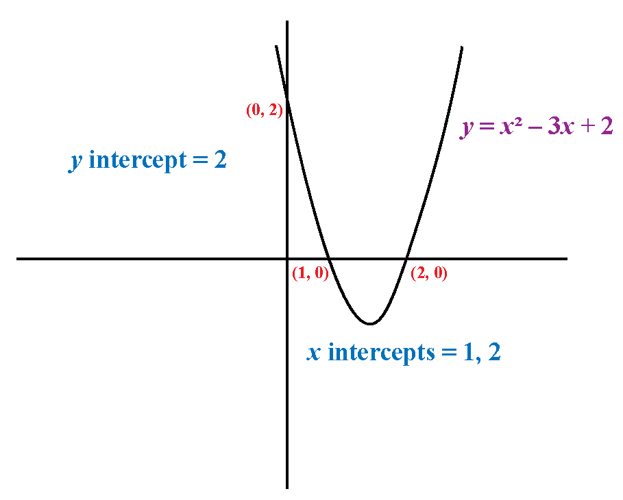 X Intercept Definition Examples Cuemath X Intercept Definition Examples Cuemath
