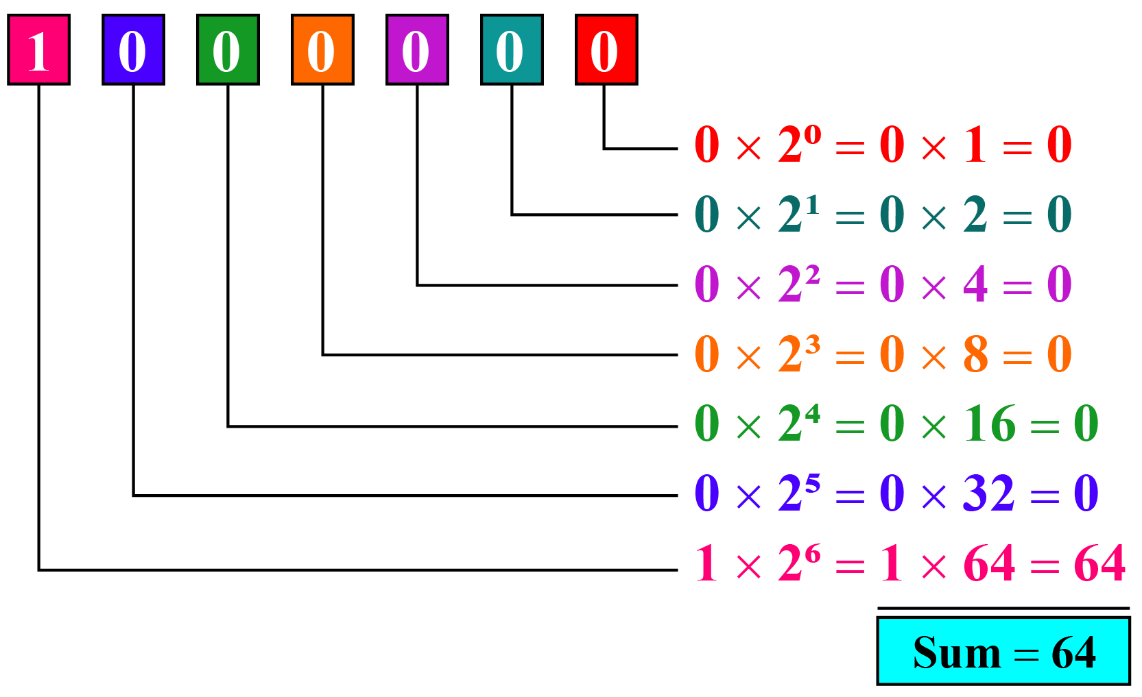 64 To Binary Converter Examples Cuemath