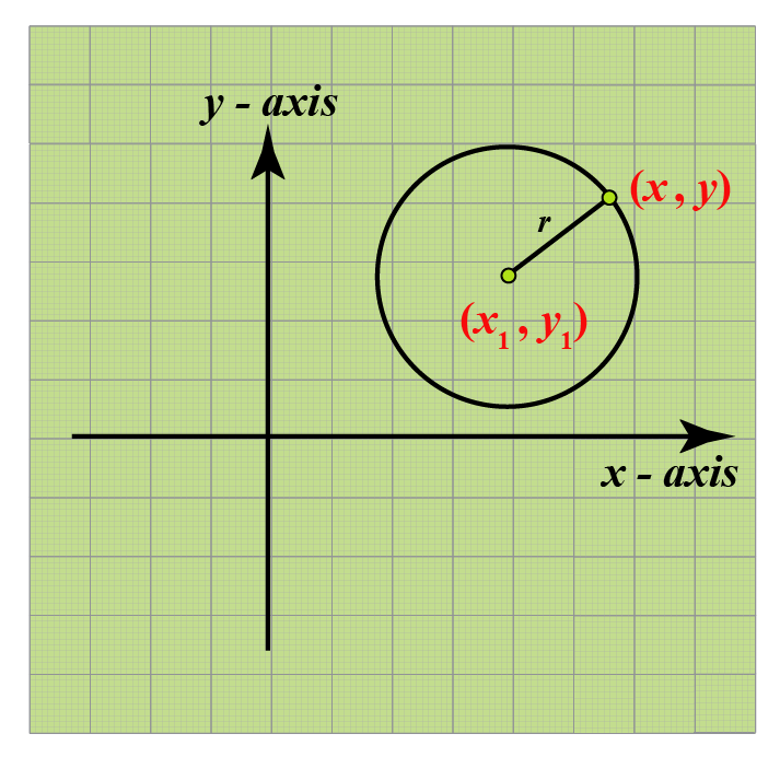 Equation of Circle - Cuemath