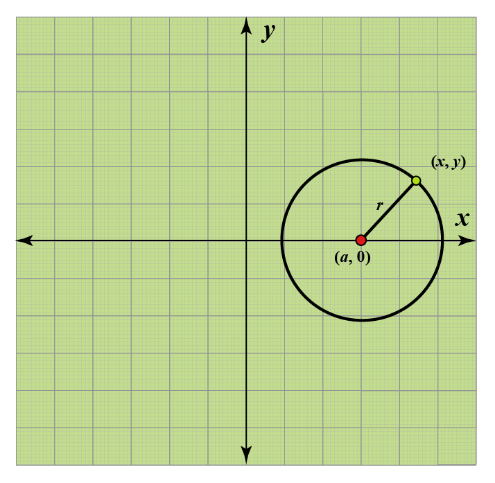 Equation of Circle - Cuemath