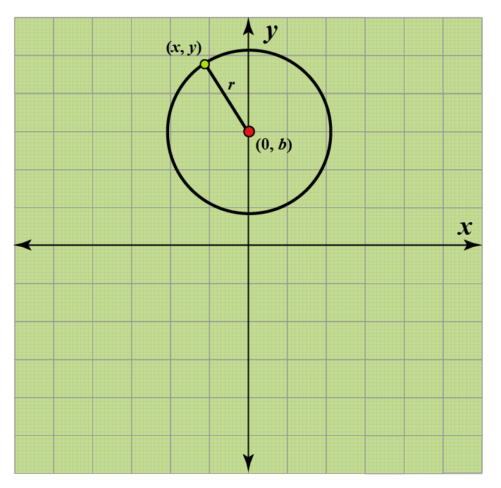 Equation of Circle - Cuemath