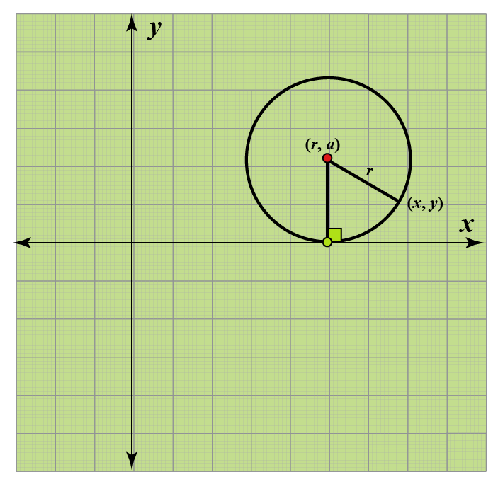 Equation of Circle - Cuemath