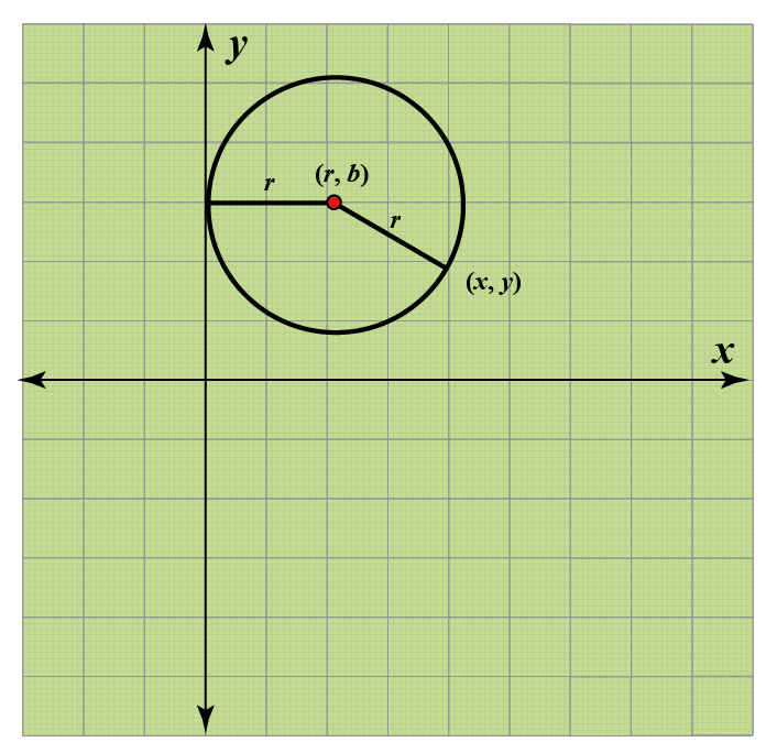 Equation of Circle - Cuemath