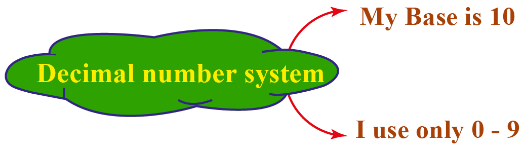 42 in binary | Solved Examples | Questions - Cuemath