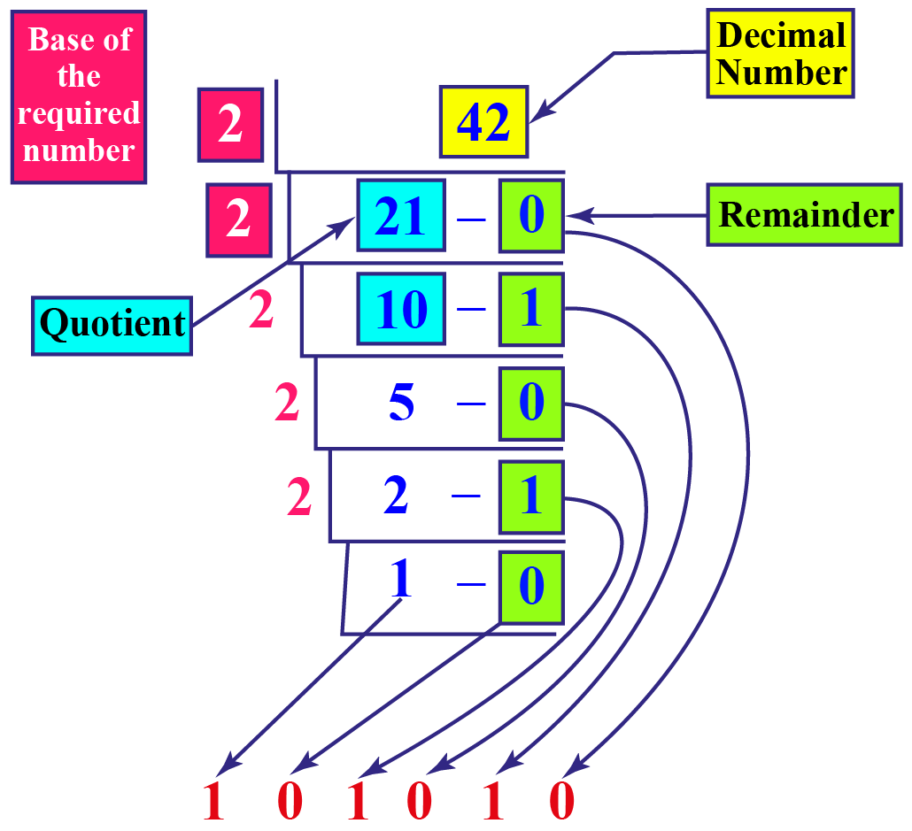 42 In Binary Solved Examples Questions Cuemath 42 In Binary Solved Examples Questions Cuemath