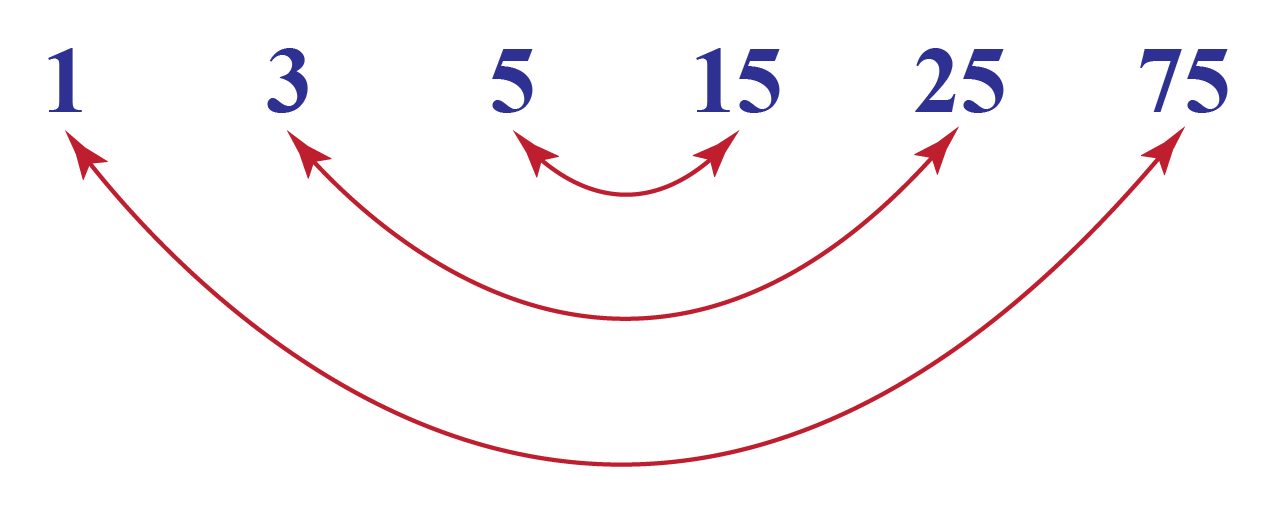 Factors Of 75 Cuemath