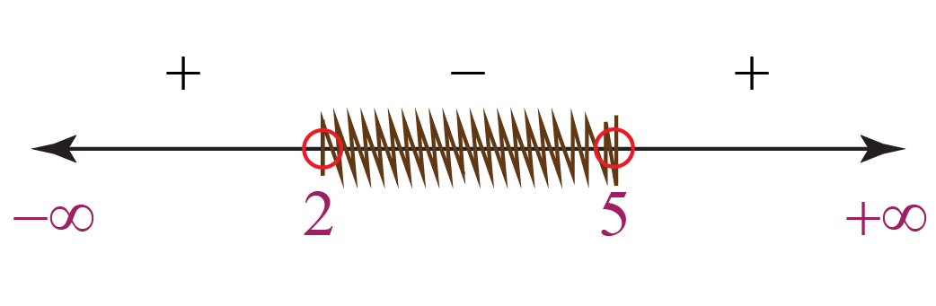 Quadratic Inequalities | Graphs| Calculator | Solved Examples - Cuemath