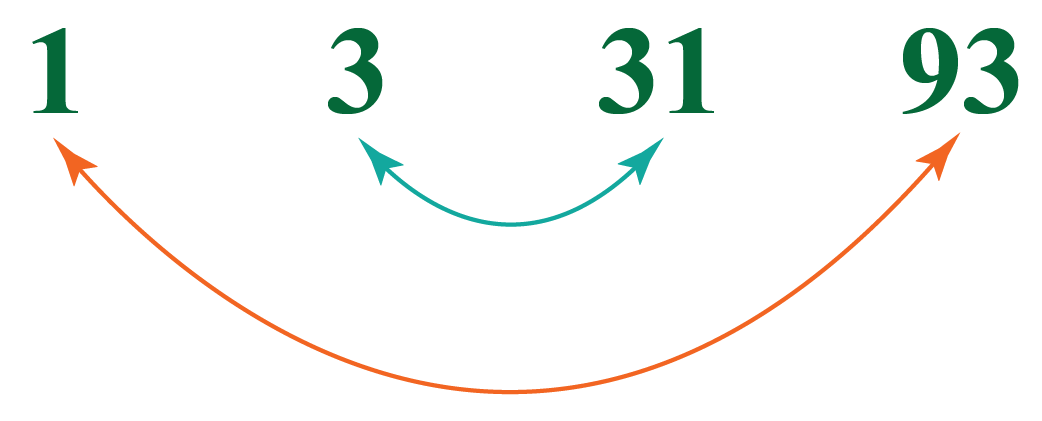 Factors of 93 - Cuemath