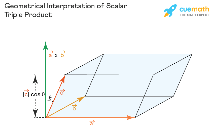 Scalar Triple Product Formula Geometrical Interpretation Examples 