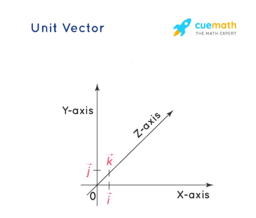 What Is Unit Vector Formula Examples What Is Unit Vector Formula Examples