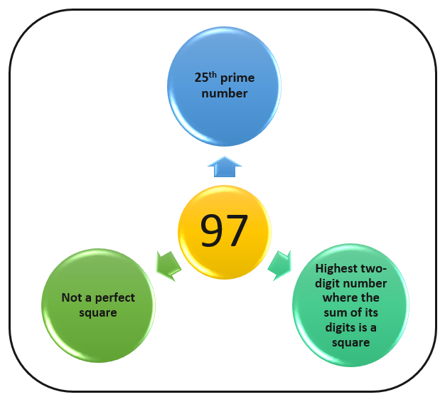 Is 97 A Prime Number Cuemath