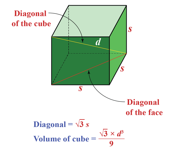 How To Find Volume Of A Cube Cuemath
