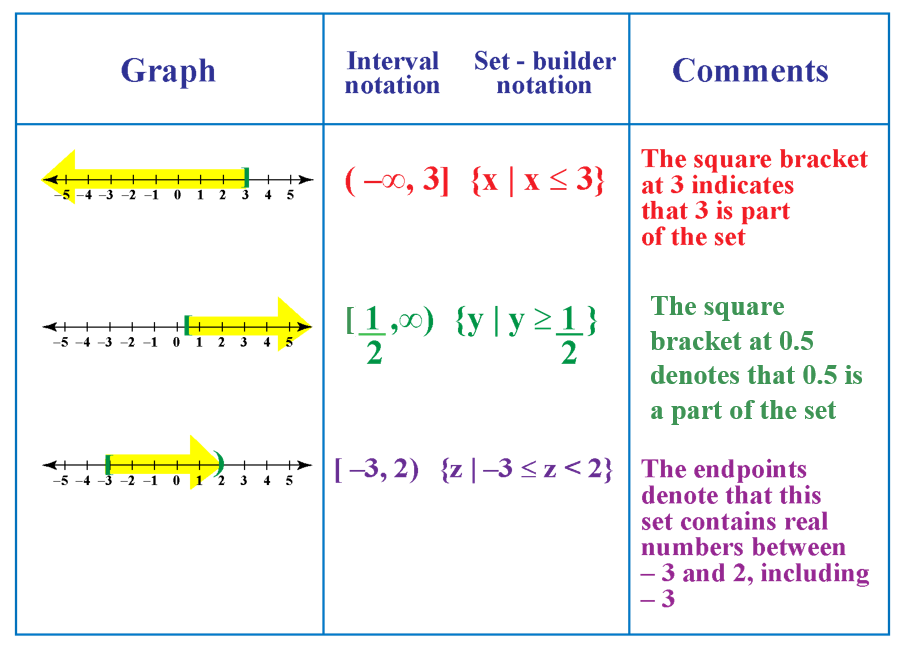 Set Builder Notation Cuemath