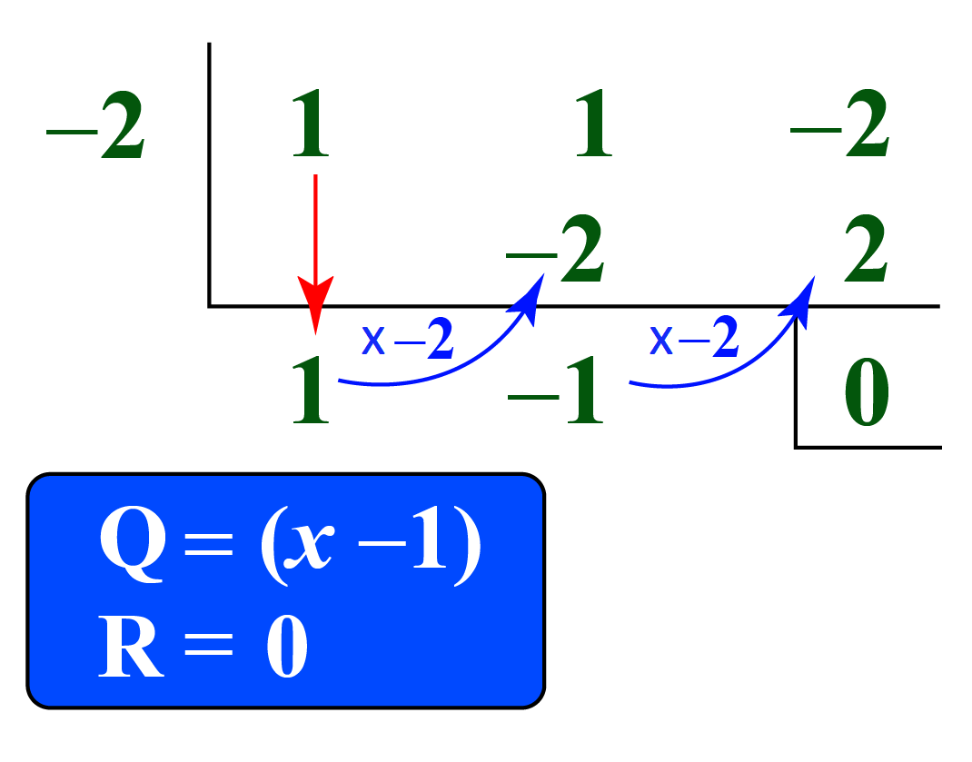 Synthetic Division Of Polynomials Methods Examples Cuemath