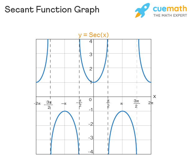 Secant Function Even Or Odd Factory Sale Www simpleplanning