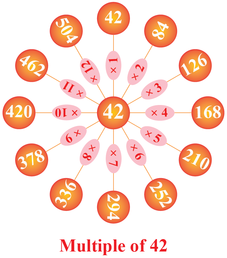 Multiples Of 42 Cuemath