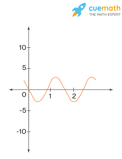 Sketch one cycle of the sine curve y = -3 sin 4 theta