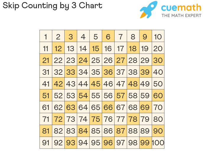Counting By Threes Counting By Threes
