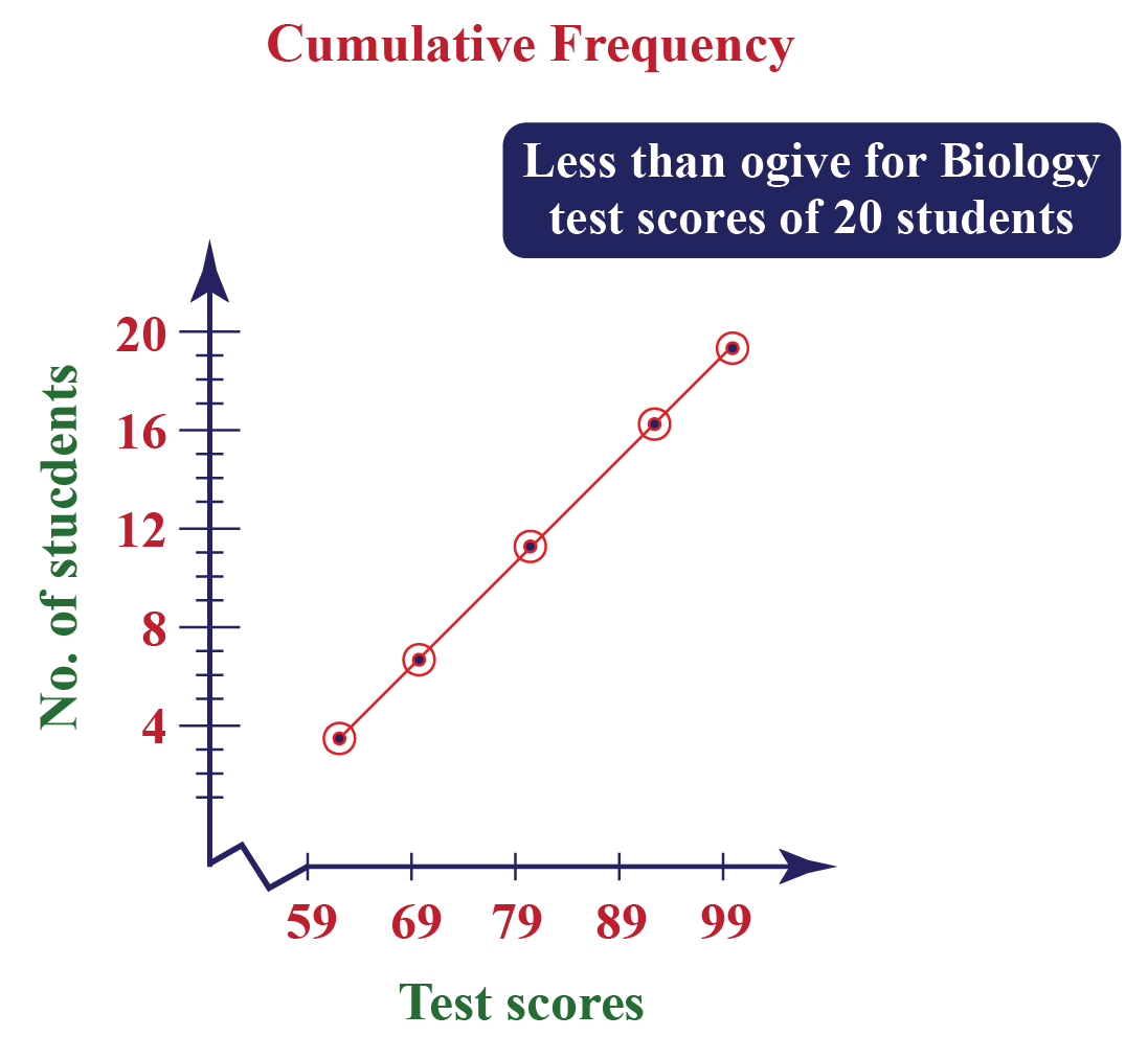 Cumulative Frequency Cuemath Cumulative Frequency Cuemath