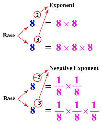 Exponents: Square and Cubes | Examples - Cuemath