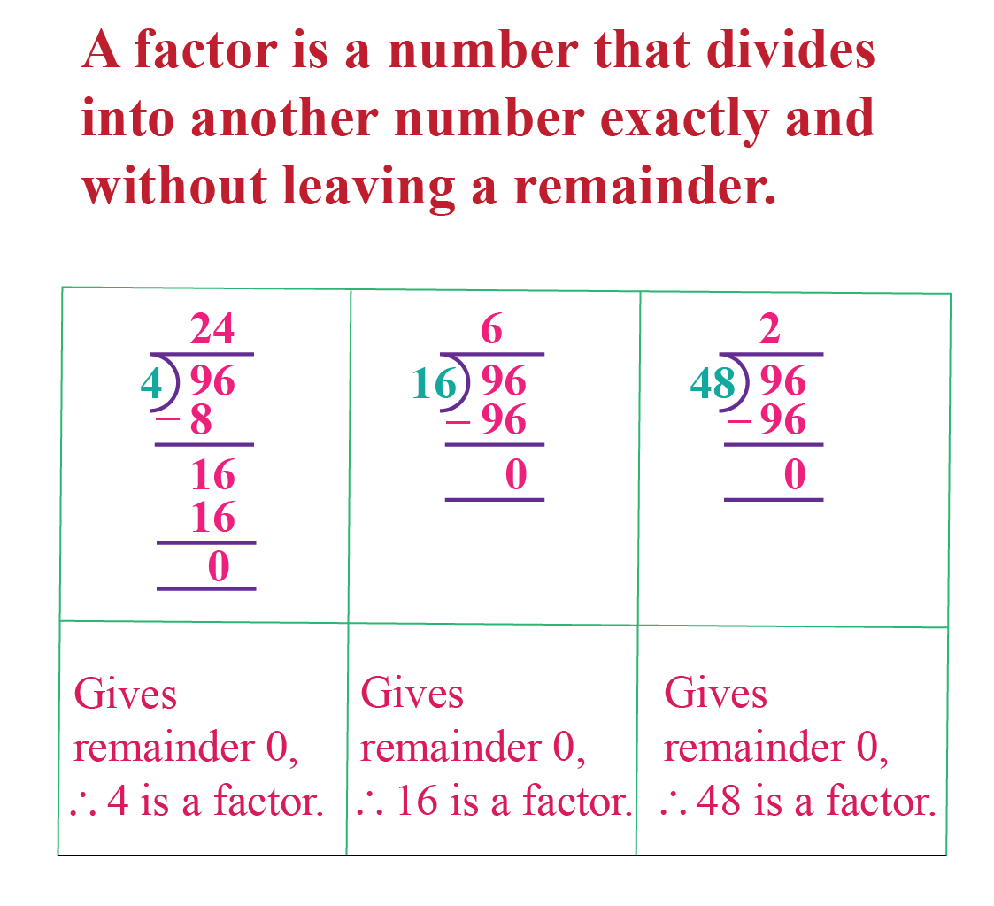 Factors Of 96 Cuemath