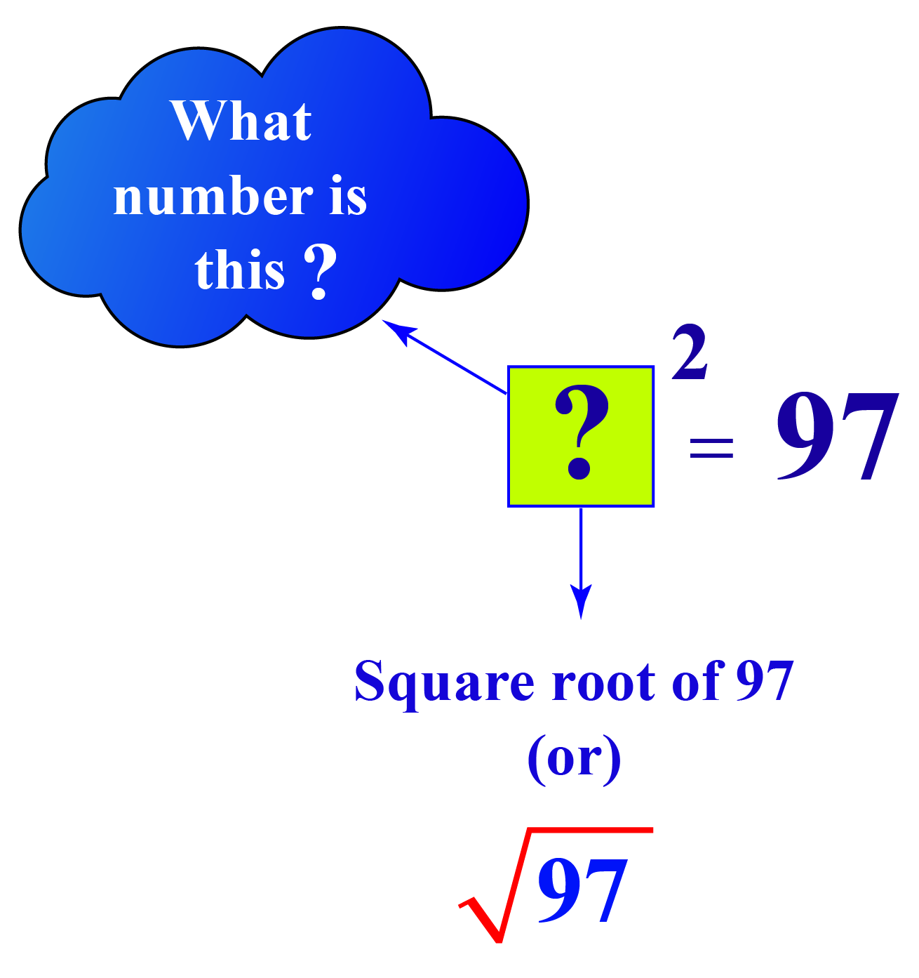 Square Root Of 97 Cuemath