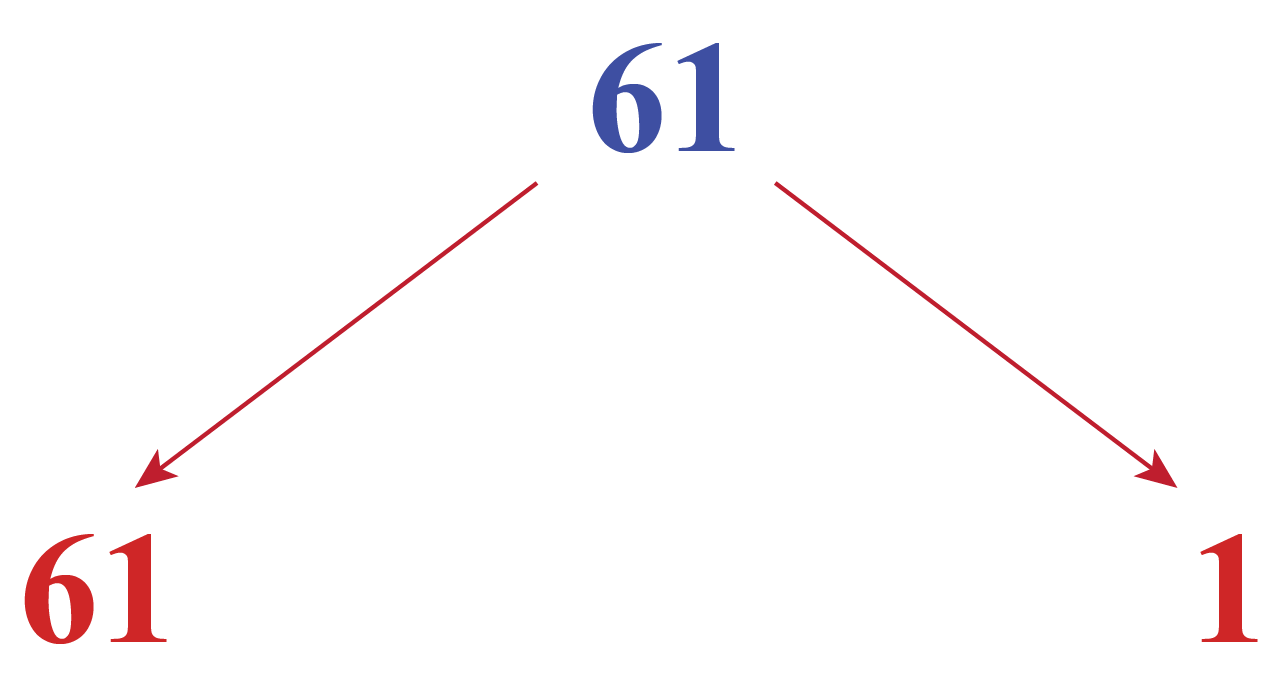 Factors Of 61 Cuemath