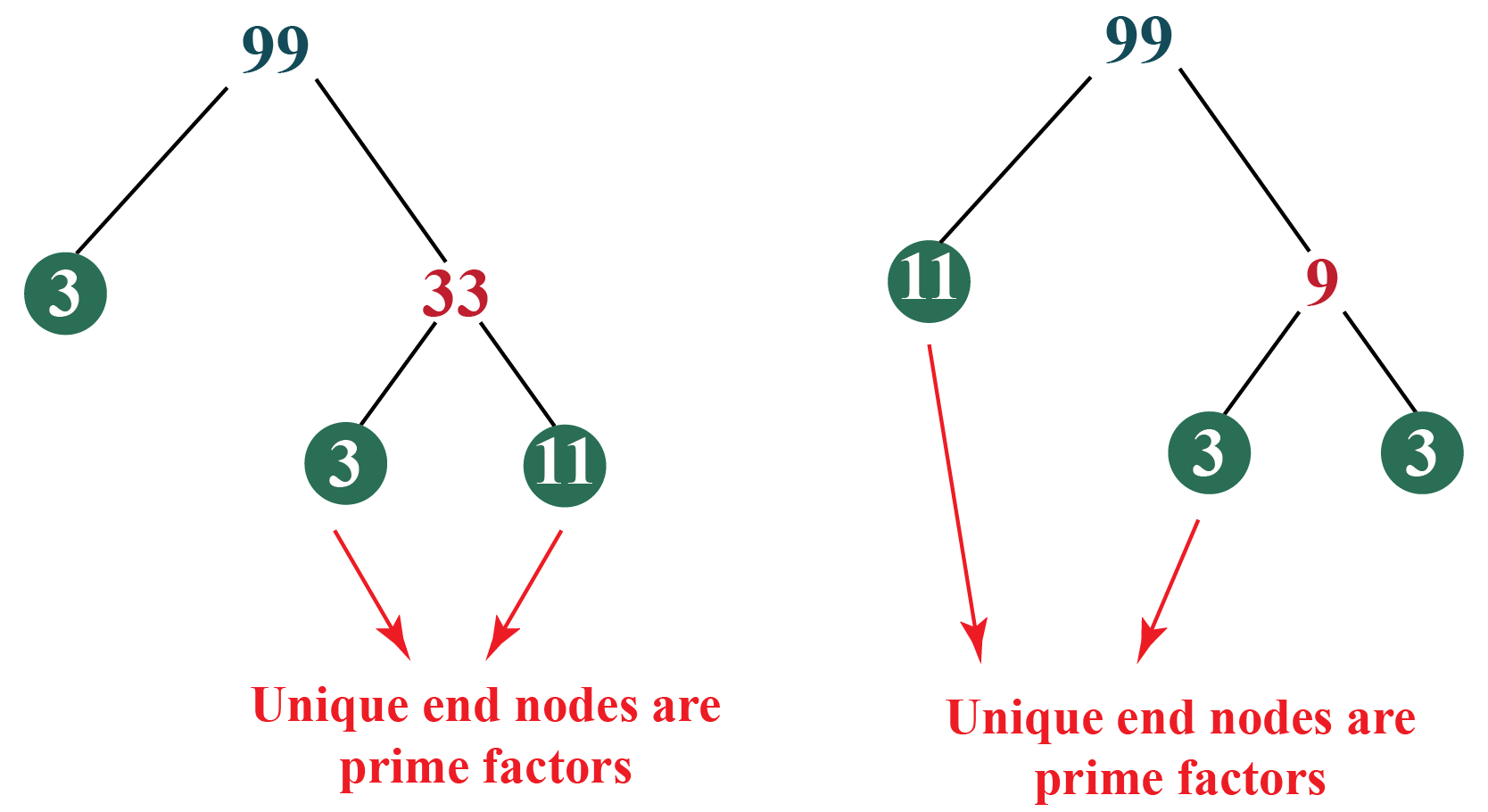 Factors Of 99 Cuemath